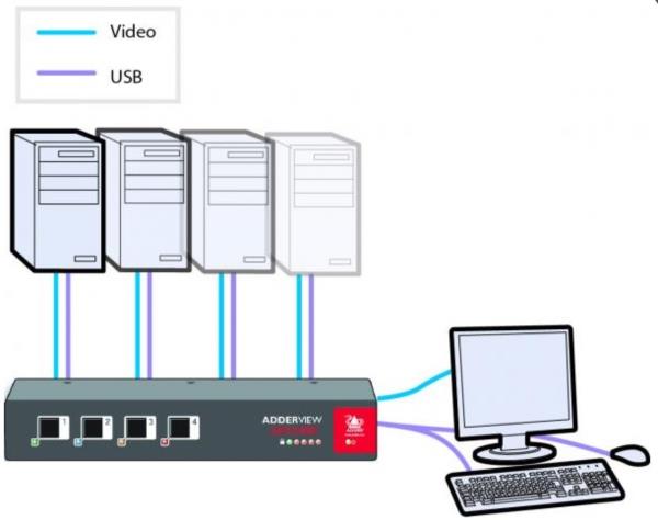 Adder Secure KVM Switch with USB, VGA and Card Reader TEMPEST approved ...