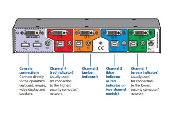 Adder Secure KVM Switch with USB, DVI 2 Port TEMPEST APPROVED AUS power ...